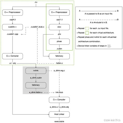 nvidia tensor core mma ptx编程入门 ptx指令 csdn博客
