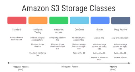 Aws S3 Storage Classes Amazon S3 Standard — General By Jenifer