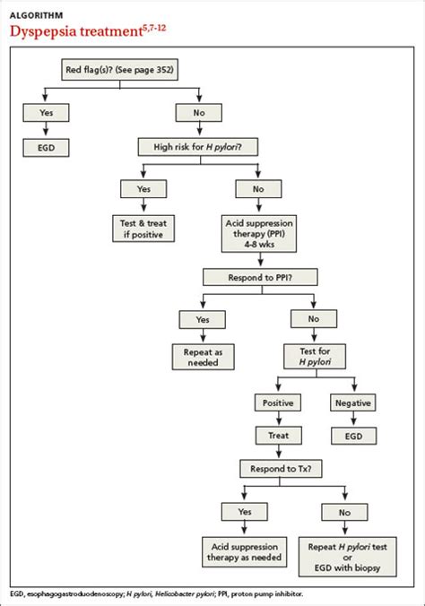 Managing Dyspepsia Clinician Reviews