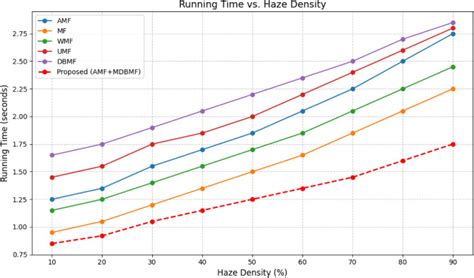 A New Hybrid Image Denoising Algorithm Using Adaptive And Modified Decision Based Filters For