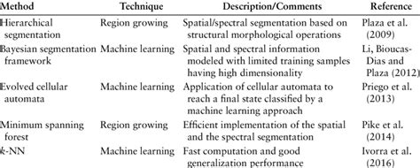 1 Supervised Segmentation Methods Download Table