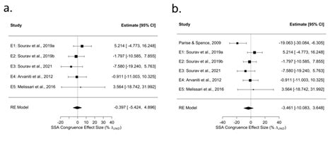 Mini Meta Analyses For Estimating The Effect Of Sound Shape Association Download Scientific
