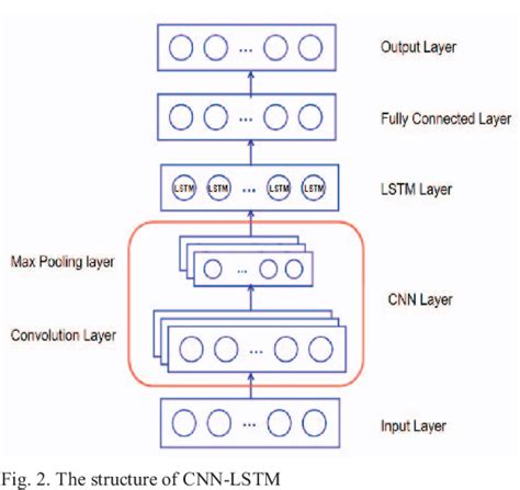 Figure 2 From Research And Application Of Optimal LSTM Combinatorial Model Based On