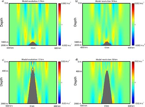Figure 3 From Internal Wave Modeling In Oceanic Numerical Models