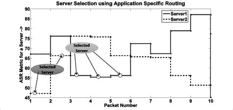 Server Selection Using Application Specific Routing Metric Download