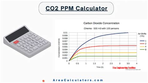 Co2 Ppm Calculator Area Calculators
