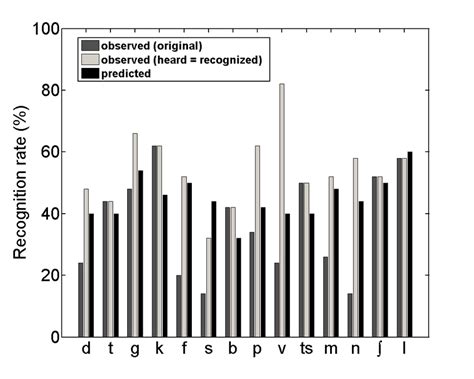 12 Recognition Rates Of Single Consonants Of Normal Hearing Listeners Download Scientific
