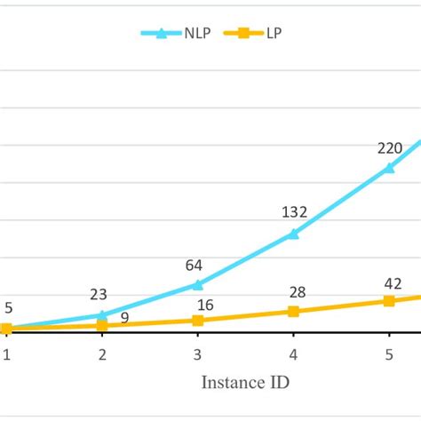 Comparison Of Computational Time Between The Nonlinear And Linear