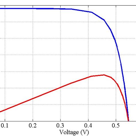 i v and p v curves of a typical solar cell figure 2 i v and p v