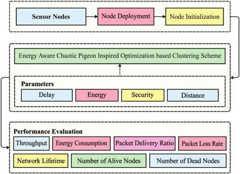 Overall Block Diagram Of Eacpio Cb Technique Download Scientific Diagram