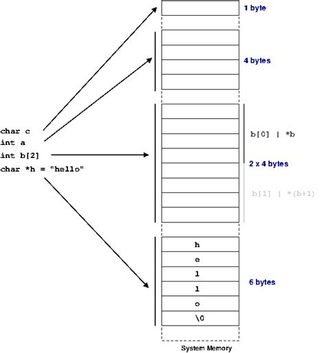 Types And Number Representation