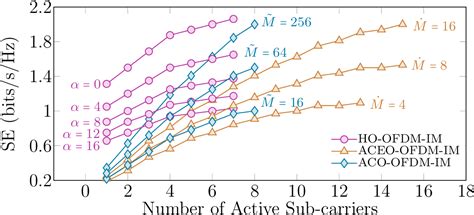 A Framework For Amalgamating Optical Ofdm And Optical Ofdm With Index