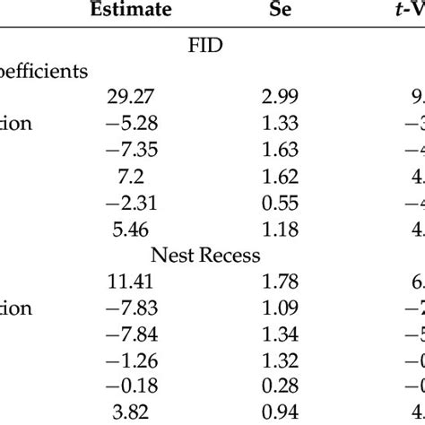 Parameter Estimates For Gamms Of Flight Initiation Distance Fid And Download Scientific