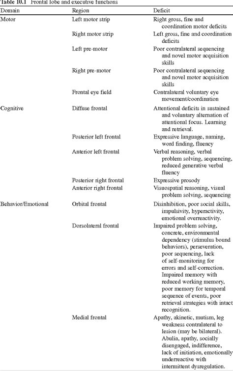 Table 10 1 From Chapter 10 Frontal Lobe Executive Functioning Semantic Scholar