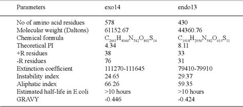 Table 1 From A Strategic Production Improvement Of Streptomyces Beta