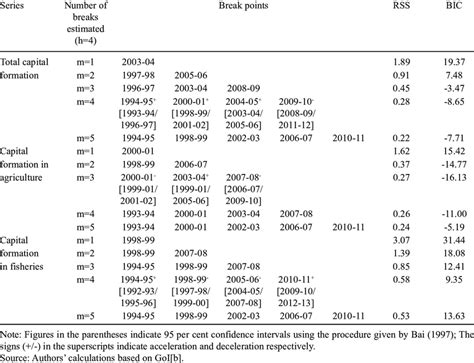 Results Of The Multiple Break Points Download Table
