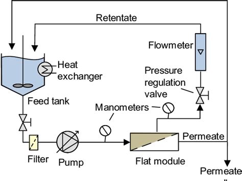 Typical Experimental Set Up Incorporating A Flat Membrane Module Download Scientific Diagram