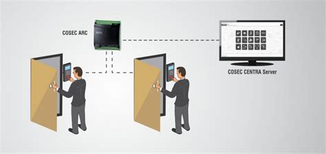 DOOR ACCESS CONTROL GUNA JAYA