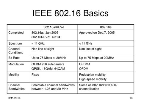 ppt ieee 802 16 and 802 15 powerpoint presentation free download