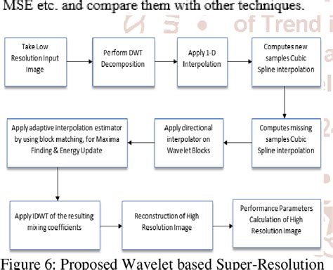 Figure 6 From Single Image Super Resolution Using Interpolation And Discrete Wavelet Transform