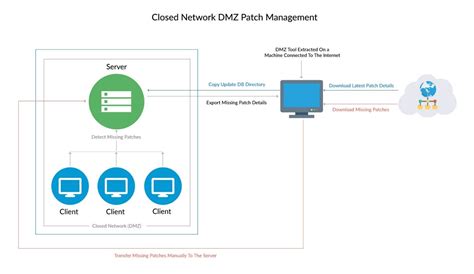 閉域ネットワークにおけるパッチ管理 Manageengine Patch Manager Plus
