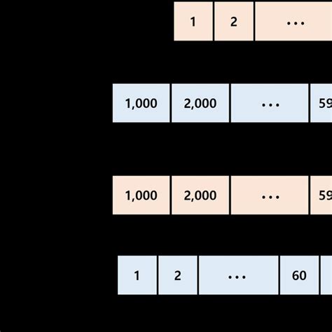 nested sequence depending on target reliability time and mileage