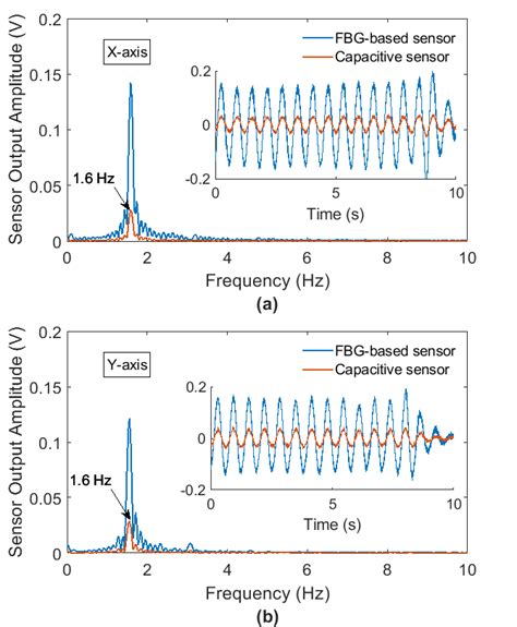 Output Amplitude In The Time And Frequency Domains Of The Fiber Bragg Download Scientific