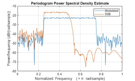 Single Sideband Amplitude Modulation Matlab And Simulink