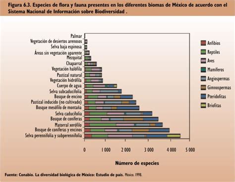 Semarnat Diversidad De México