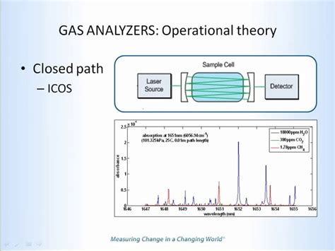Eddy Covariance Videos