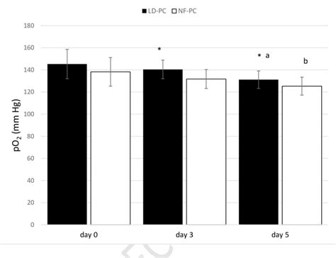 Levels Of Po2 During Storage Period In Standard And In Line Filtered