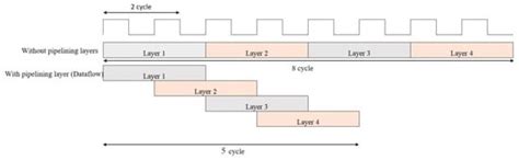FPGA Implementation Of Image Registration Using Accelerated CNN