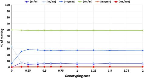 Optimal Combination Of Matings As A Function Of Genotyping Cost