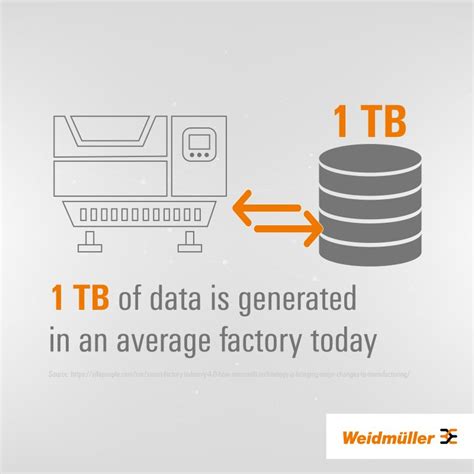 Weidmuller Uk On Linkedin Iiot Iot Weidmuller Digitalization Smartfactory Infographic…