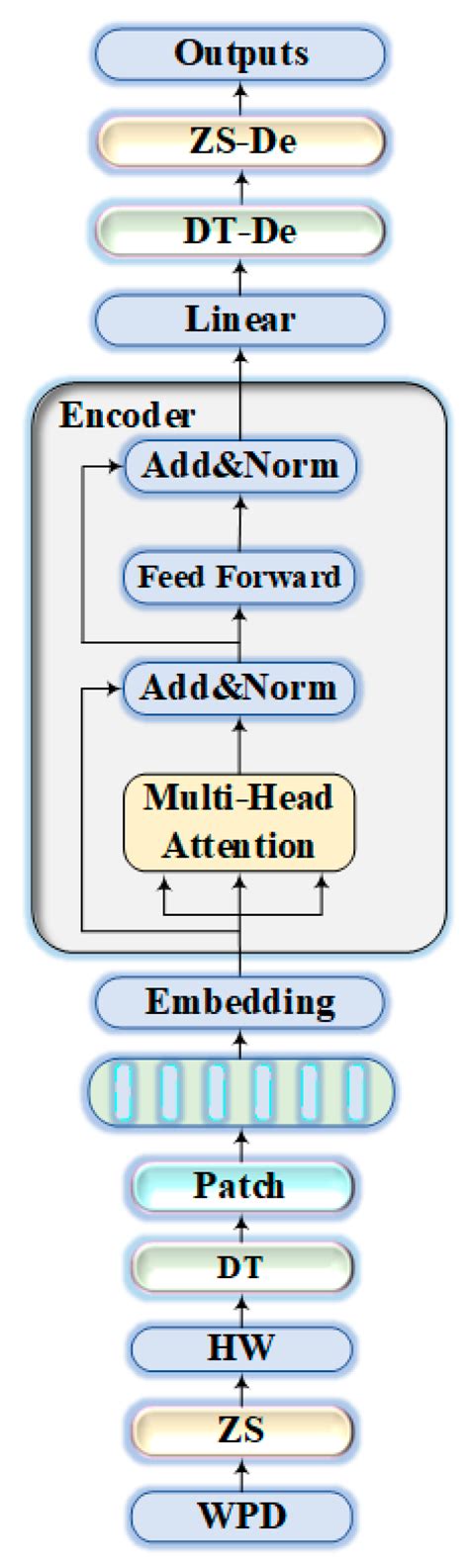Ultra Short Term Wind Power Prediction Based On The Zs Dt Patchtst
