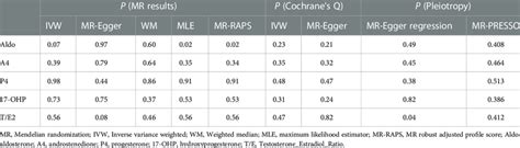 Mr Results And Sensitivity Analyses Between Steroid Hormones And Dr In