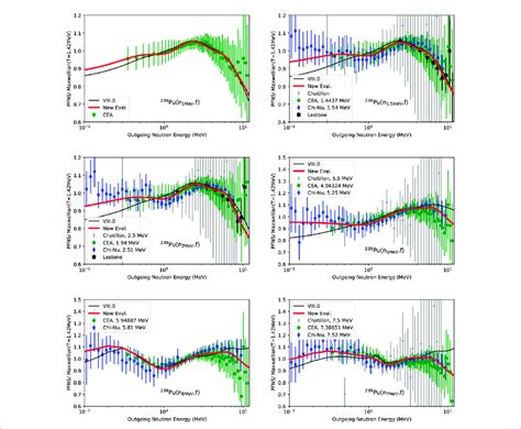 Evaluated 239 Pu Pfns Are Shown In Comparison To Endf B Viii 0 And Download Scientific Diagram