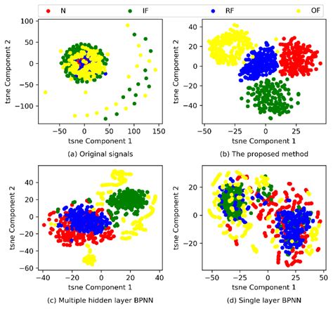 Two Dimensional Projection Of Feature Learning Effect Of Different Methods Download