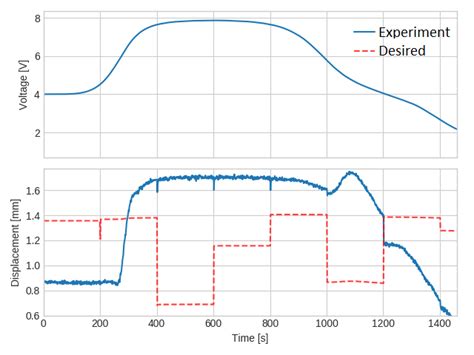 training on the wind tunnel deep reinforcement learning controller