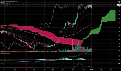 Irpc Stock Price And Chart — Set Irpc — Tradingview