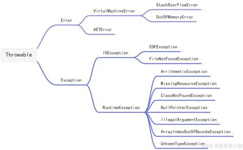 【java开发日记】我们详细地讲解一下 Java 异常及要如何处理很遗憾你碰到一个jade的异常状态 Csdn博客