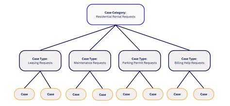 How To Create Case Categories And Case Types Case Management Studio