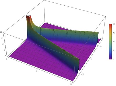 Plotting Weird Discrepancy In Density Plot Mathematica Stack Exchange