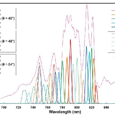 Spectral Properties Of Five Image Frames At Different Bpf Rotation