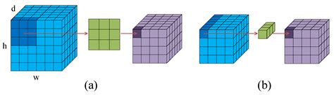 Remote Sensing Free Full Text Polsar Image Classification With Lightweight 3d Convolutional
