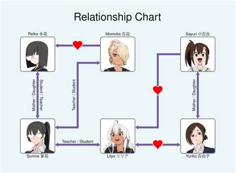 Relationship Chart Pretzelfan