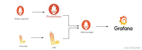 【日志】prometheus Loki Alertmanager Grafana监控告警 Promtail Alertmanager Csdn博客