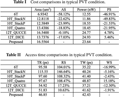 Table Ii From A Radiation Hardened 14t Sram Cell For Highly Reliable