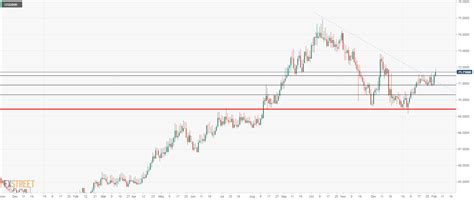 Usd Inr Technical Analysis Bullish While Above 71 50 Looking At 72 00