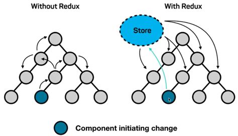 redux相关 弹力笔记